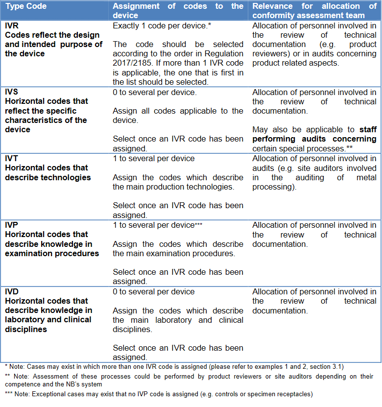 MDCG Explanatory note on IVDR codes · MDlaw – Information platform on ...