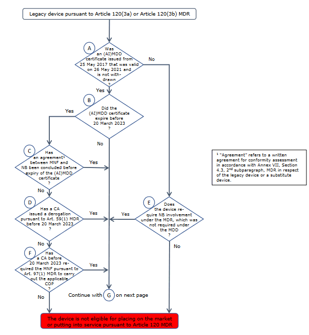 Flowchart to understand the new legacy period