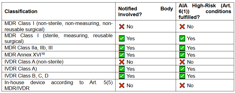 How the AI Act impacts the MDR and IVDR